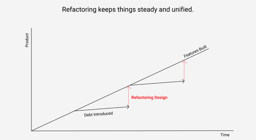 Design debt issue: How to detect and manage? - Mind IT Systems