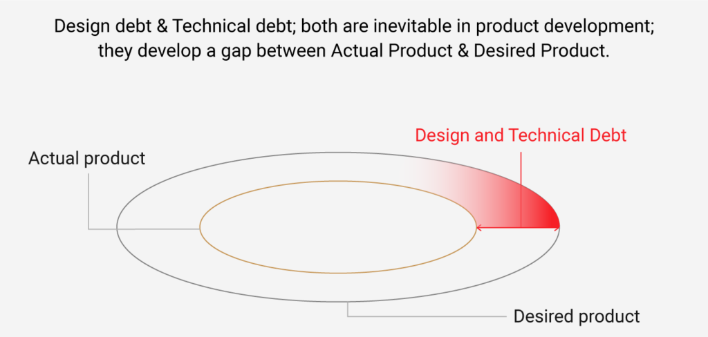 Design debt issue: How to detect and manage? - Mind IT Systems