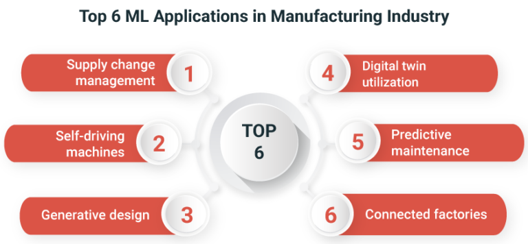 Use Cases of Machine Learning in Manufacturing - Mind IT Systems